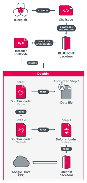 ESET Research: North Korea-linked group launches Dolphin backdoor, steals files of interest ...