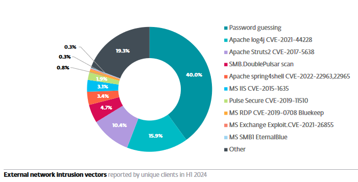 Delivering business security with extended prevention | | ESET
