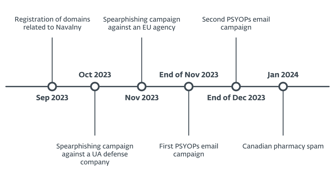 Russian-made PSYOPs in Ukraine: Operation Texonto targets Ukrainians with war-related ...