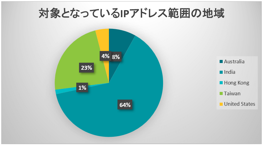 Evasive Panda、モンラム祭に便乗しチベット人を標的にした攻撃キャンペーンを実行 | ESET