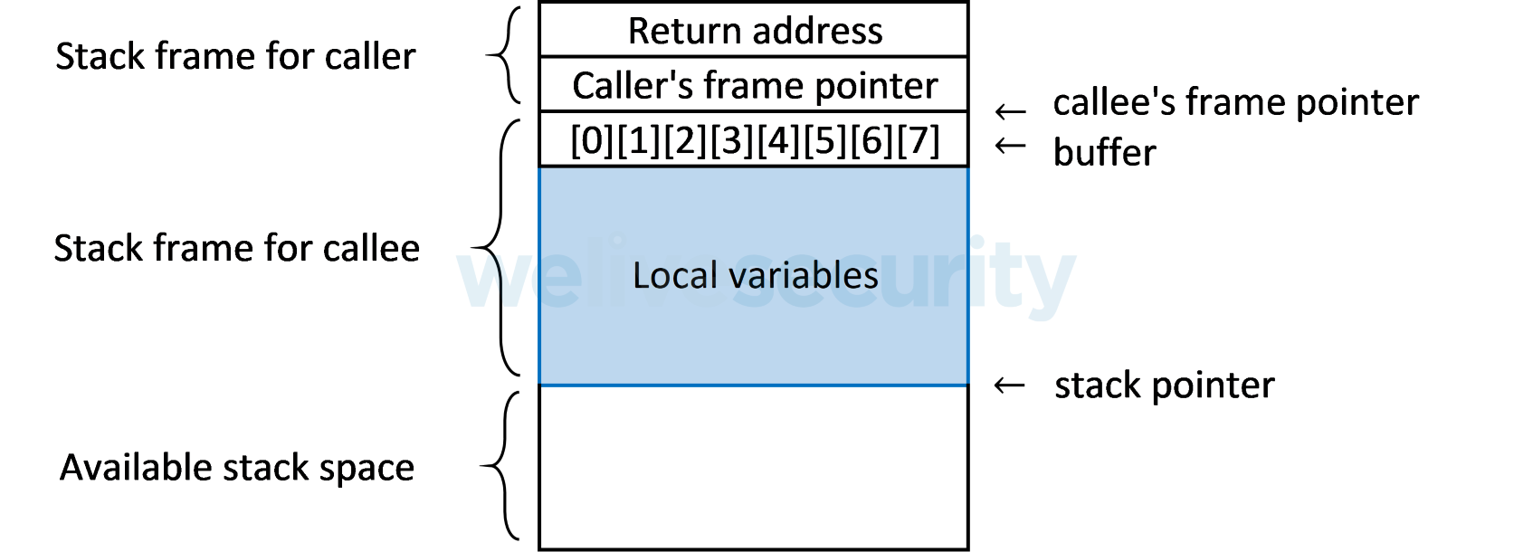 Arabellek taşması saldırısı nedir ve nasıl önlenir? | | ESET