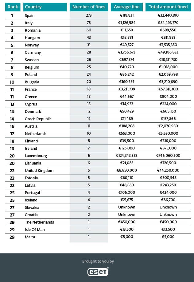 The GDPR Report – Which businesses have been hit with the biggest GDPR ...