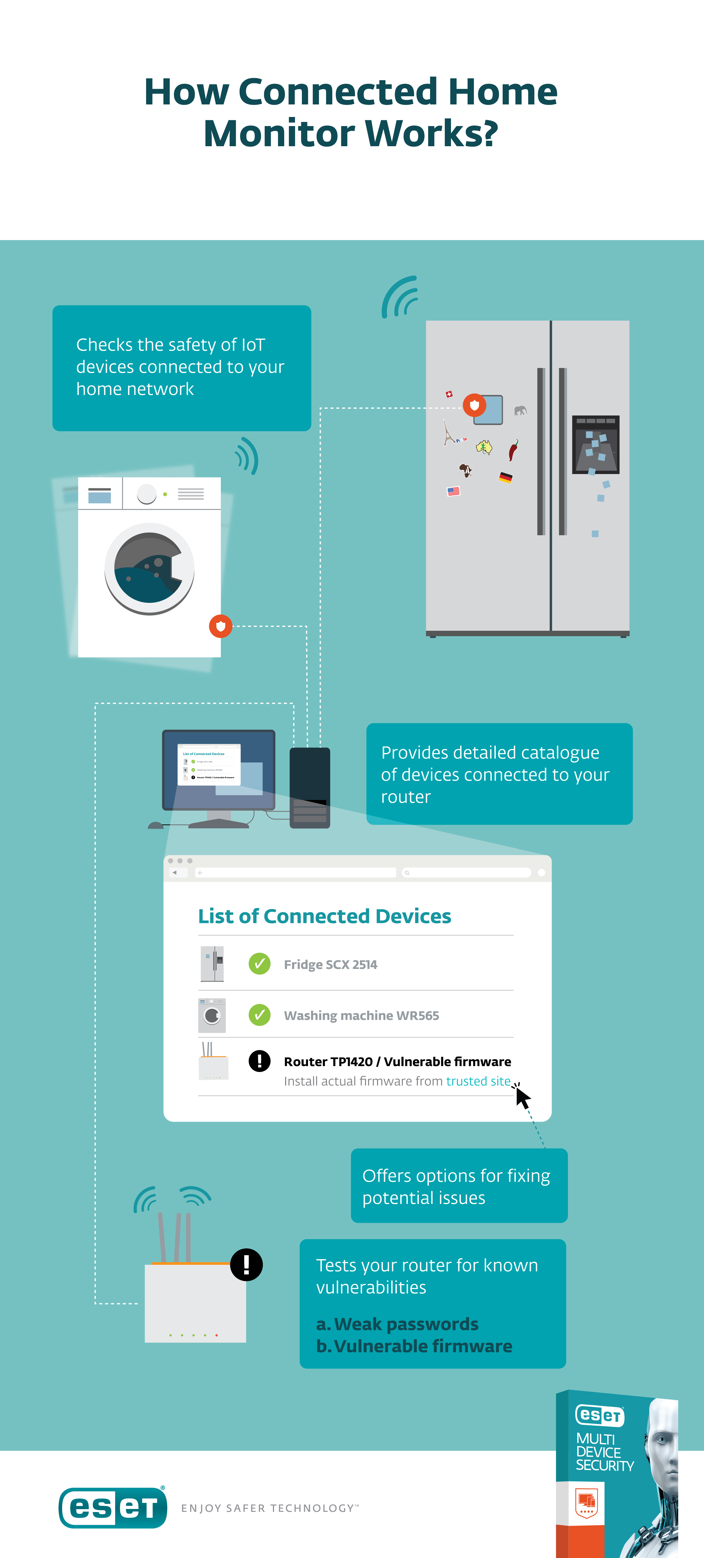 How Connected Home Monitor Works | | ESET