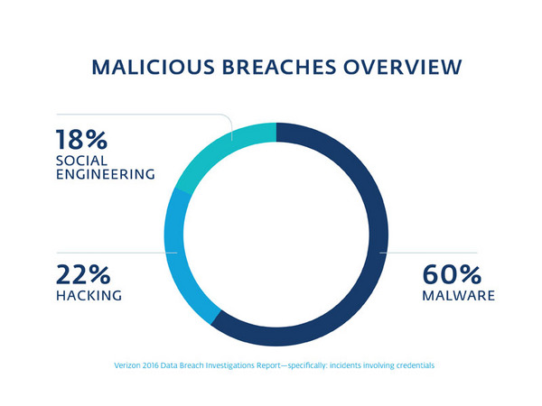 The 3 Causes of Data Breaches — and How to Prevent Them | | ESET