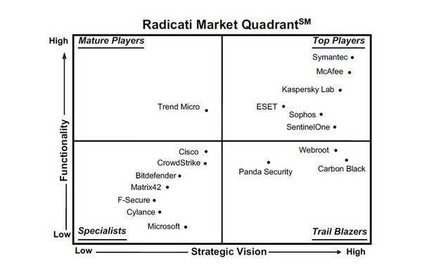 ESET named a Top Player in Radicati’s ‘Endpoint Security’ Market ...