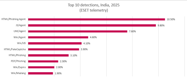 Eye on AI: ESET Security Days Addresses AI-powered Cyber Threats in ...