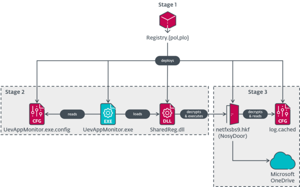 ESET Research dévoile un nouveau groupe APT | | ESET